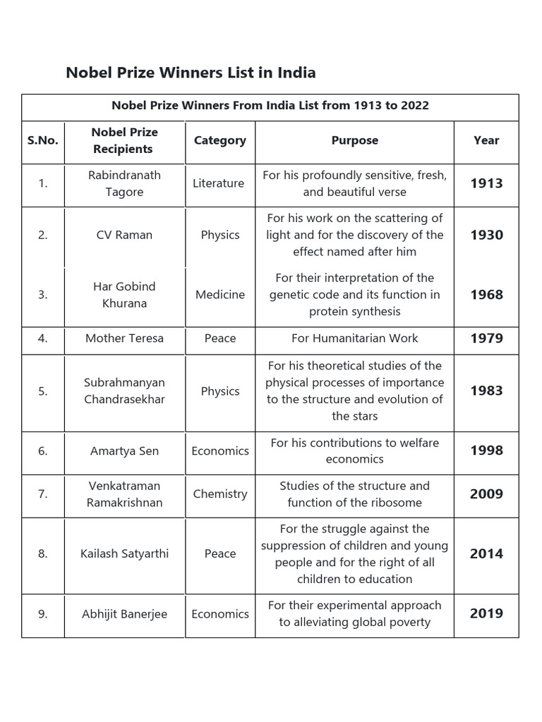 Nobel Prize Winners from India (1913-2023) | PDF | Nobel Prize
