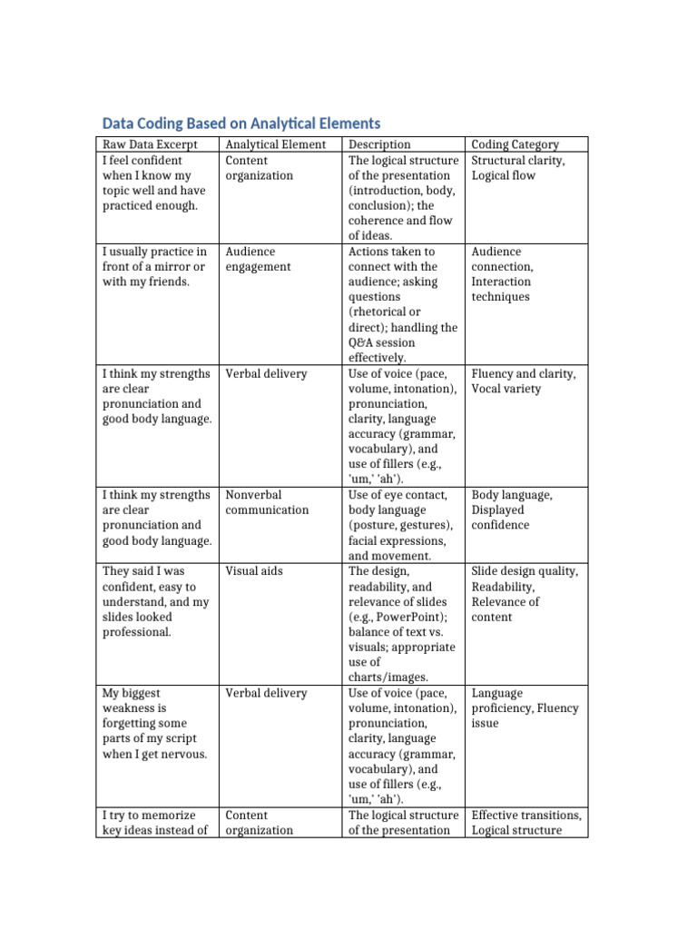 Data Coding Analytical Elements | PDF | Body Language | Human Communication