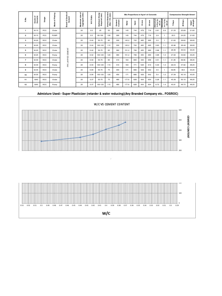 Expert Concrete Mix Design With PPC Cement | PDF