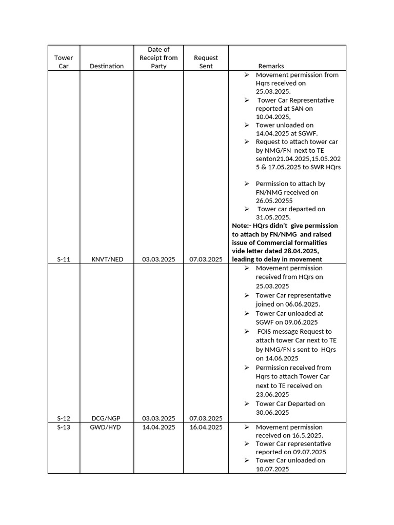 Tower Car Movement Delays Report | PDF