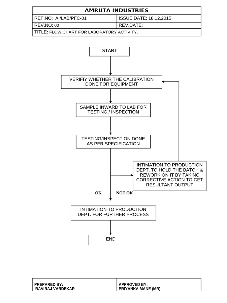 Flow Chart For Calibration Activity | PDF