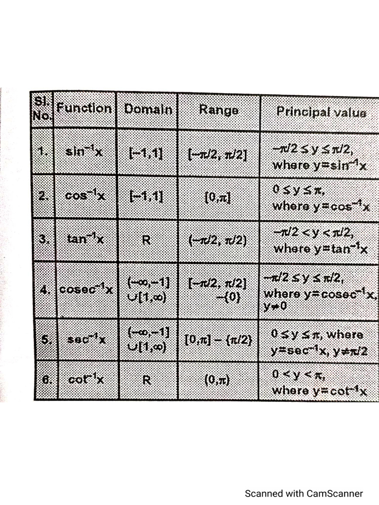 Inverse Trigonometry Functions | PDF