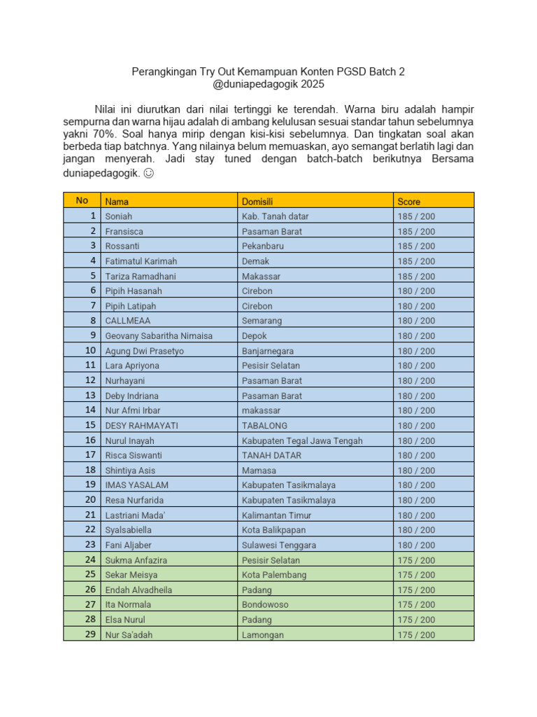 Perangkingan Try Out Kemampuan Konten PGSD Batch 2 | PDF