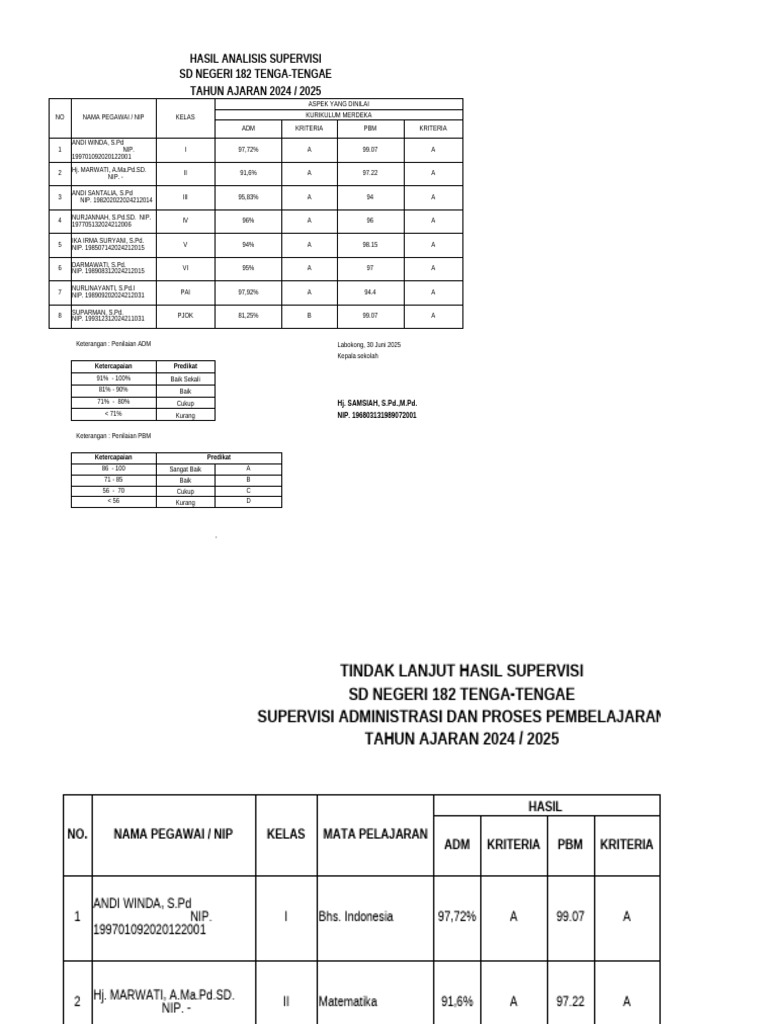 LAPORAN HASIL SUPERVISI DAN TINDAK LANJUT | PDF