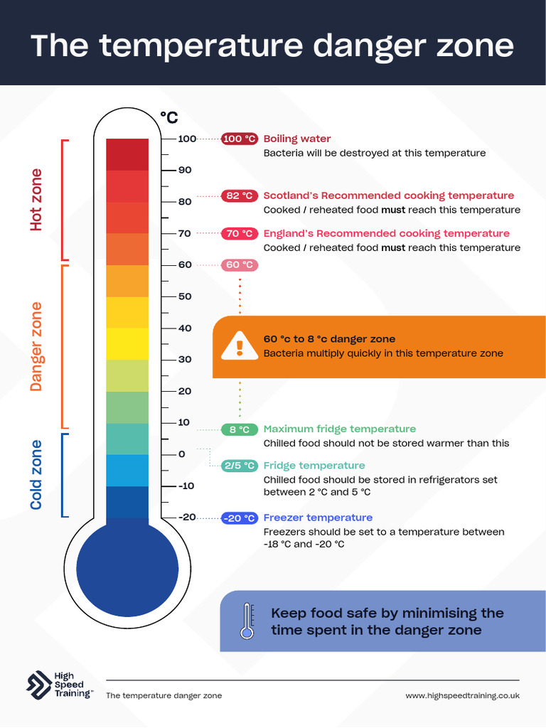 Temperature Danger Zone | PDF