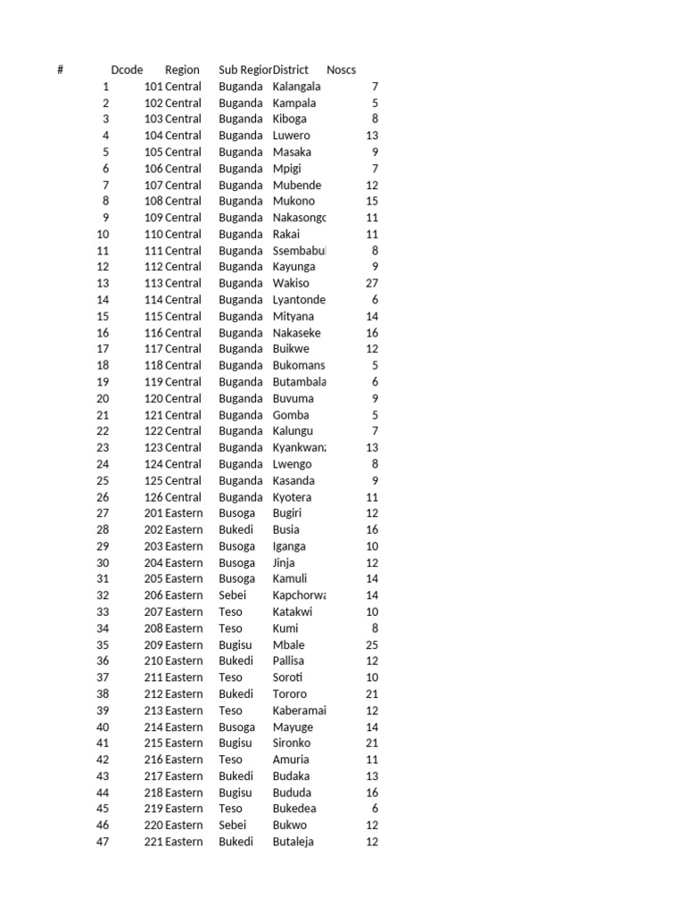 List Districts in Uganda by Region and Sub Region - 2017 | PDF | Uganda