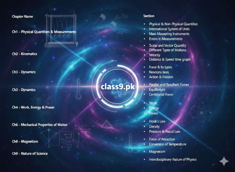 Class 9 Physics Syllabus | PDF