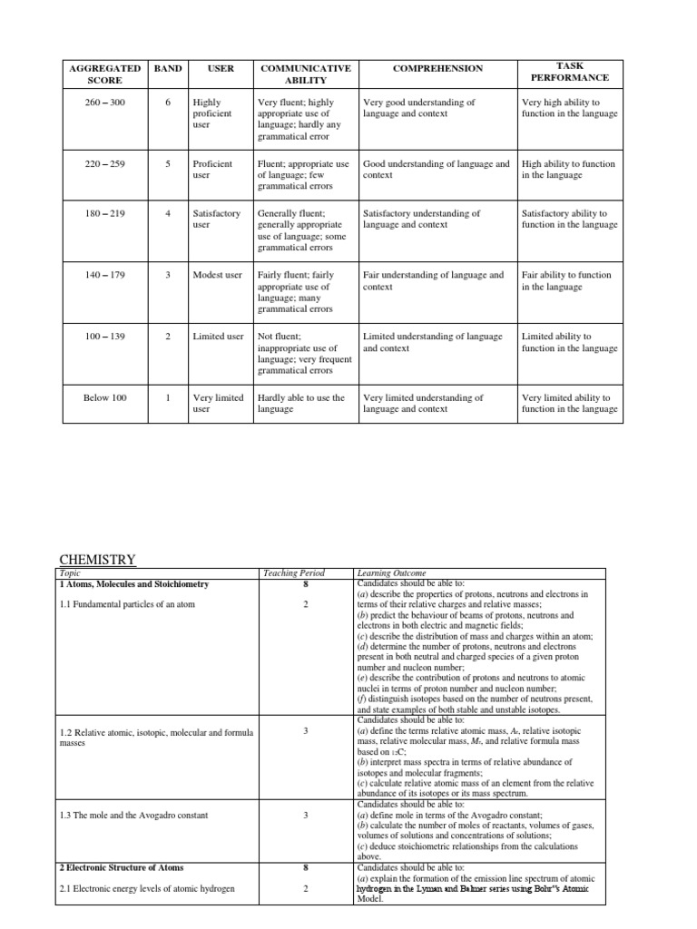 Aggregated Score Band User Communicative Ability Comprehension Task ...