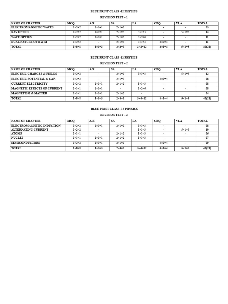 Class 12 Physics Revision Test Blueprint | PDF | Electric Current ...