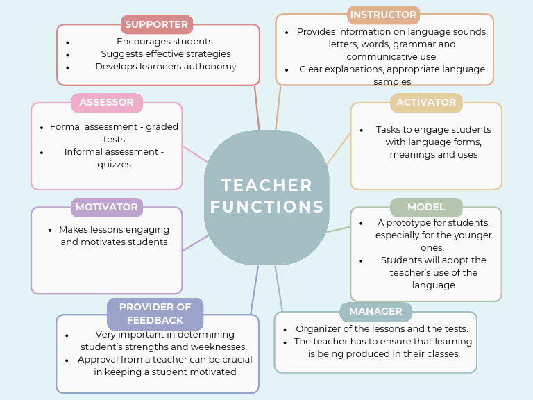 Blue Modern Simple Professional Concept Mind Map Graph | PDF