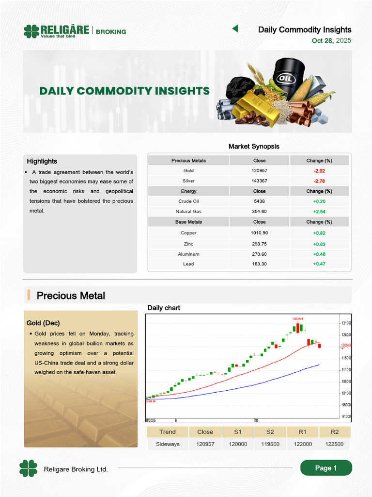Daily Commodity Insights Oct 28 2025 251028 085622 | PDF | Petroleum ...