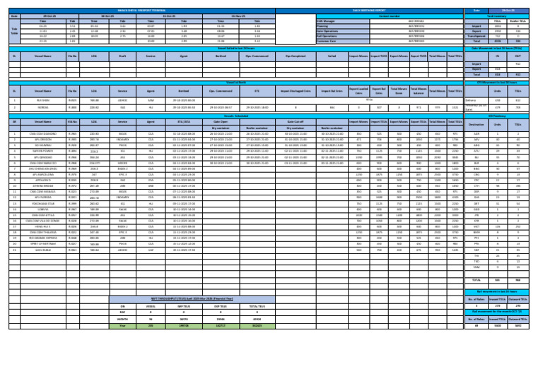 NSFT Daily Berthing Report | PDF | Freight Transport | Shipping