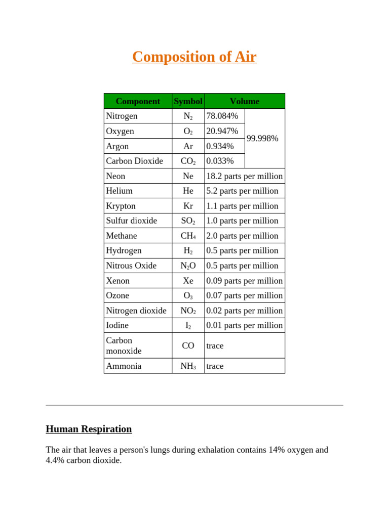 Composition of Air | PDF