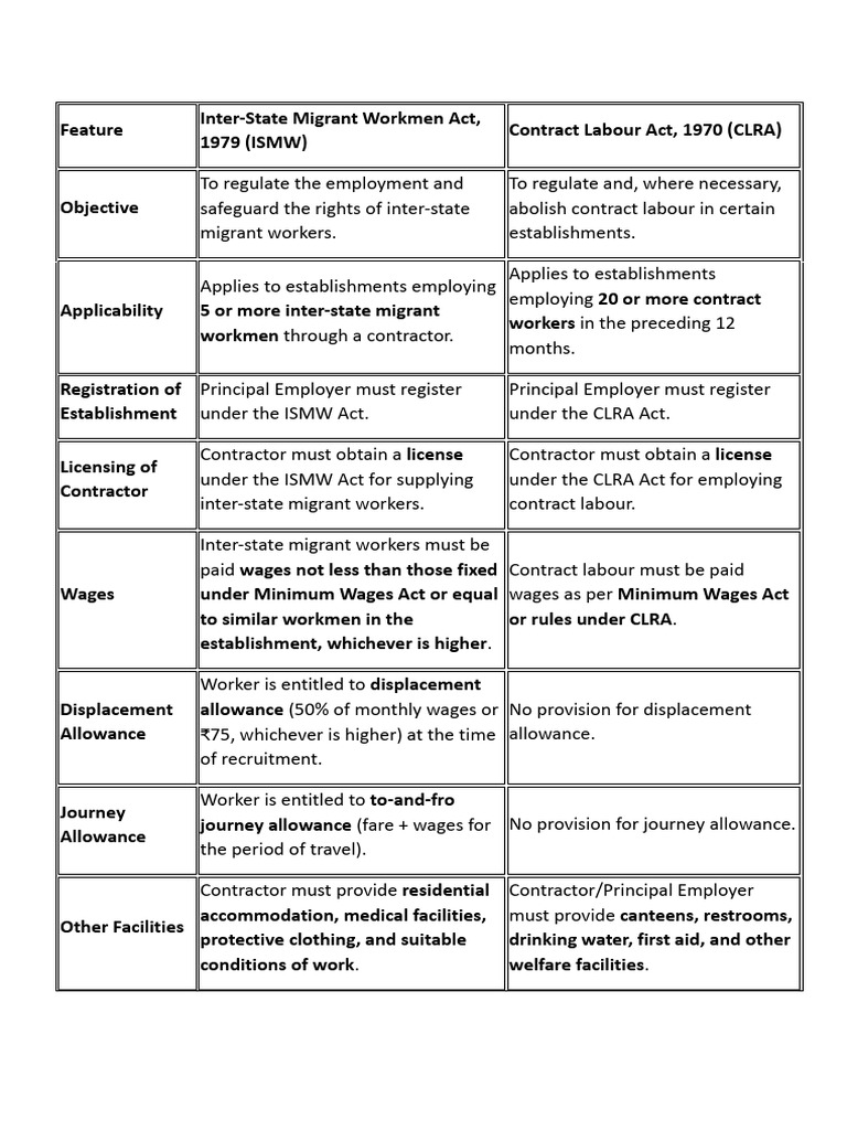 ISMW vs CLRA: Key Differences Explained | PDF | Employment | Migrant Worker