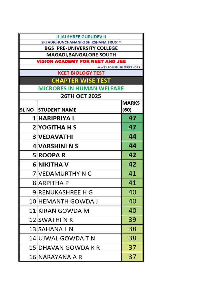 II Kcet Bio Result | PDF