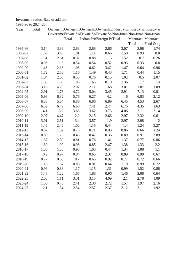 Investment Ratios Rate of Addition 1995 96 To 2024 | PDF | Economies