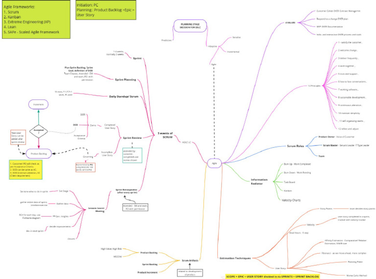 Agile Mind Map v2 | PDF