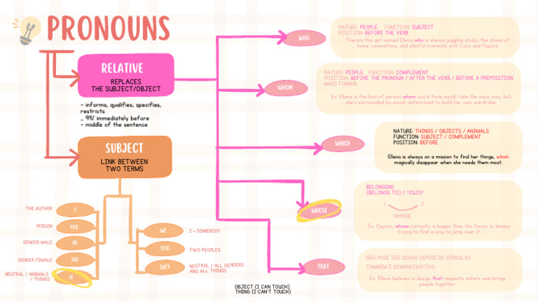 Understanding Pronouns and Their Uses | PDF | Subject (Grammar ...