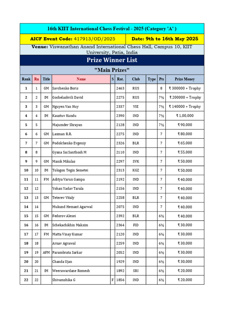 Cat A Prize List Draft | PDF | Traditional Board Games | Rupee