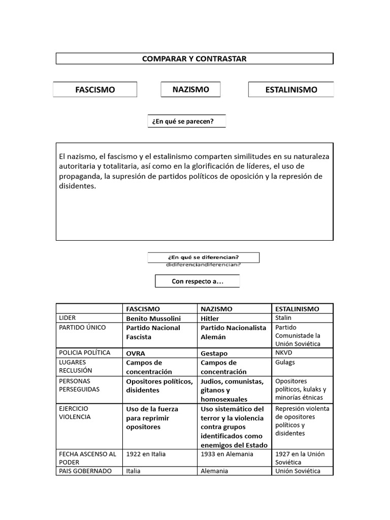 Comparar y Contrastar Tres Dictaduras | PDF | Fascismo | Alemania nazi