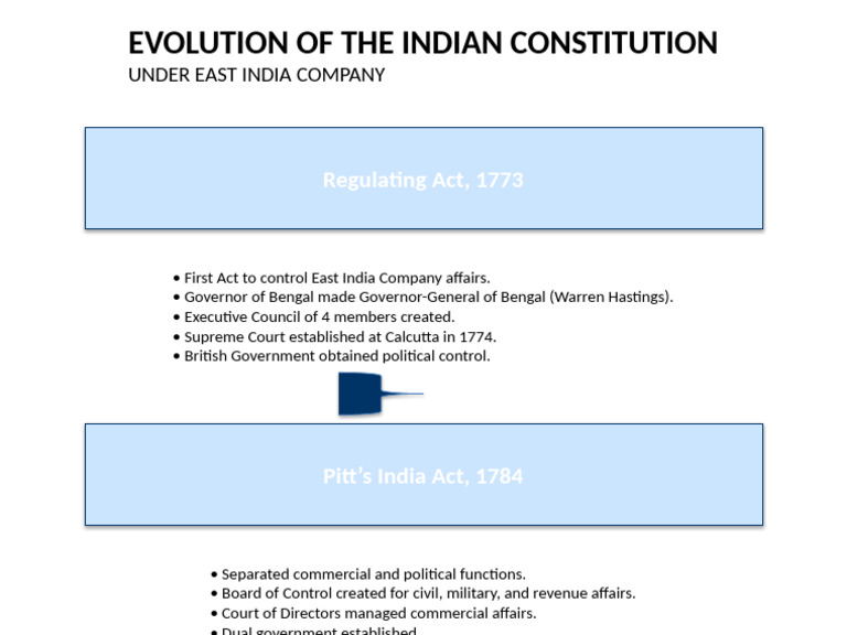 Evolution of Indian Constitution Flowchart | PDF