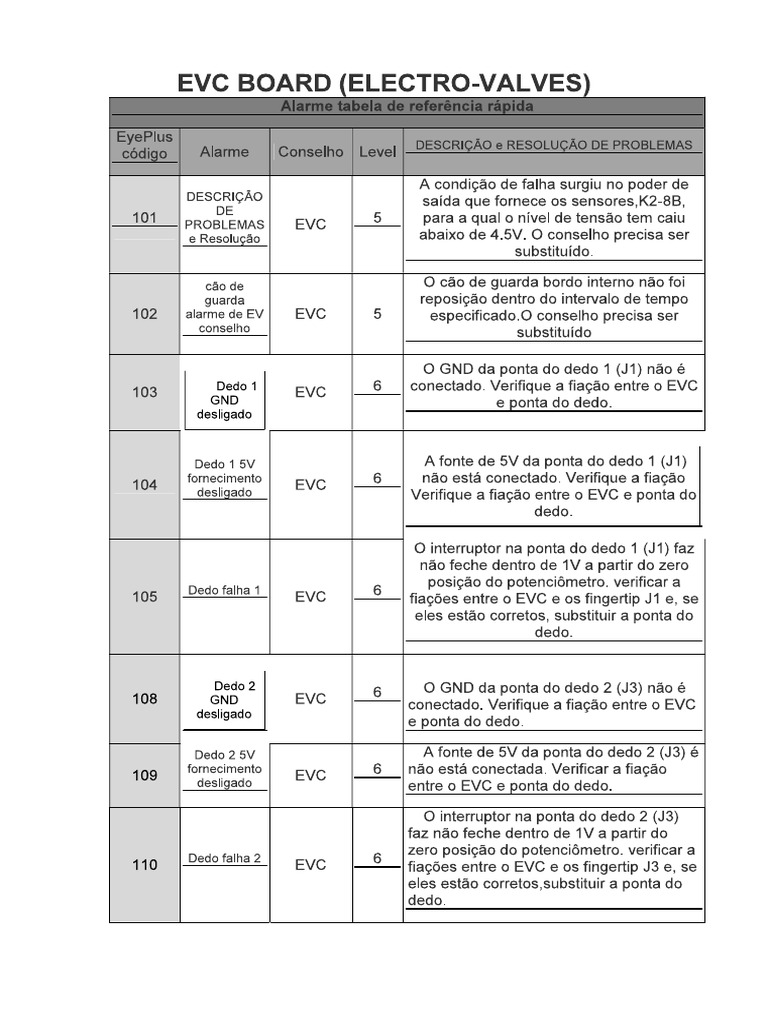 Falhas Omg | PDF