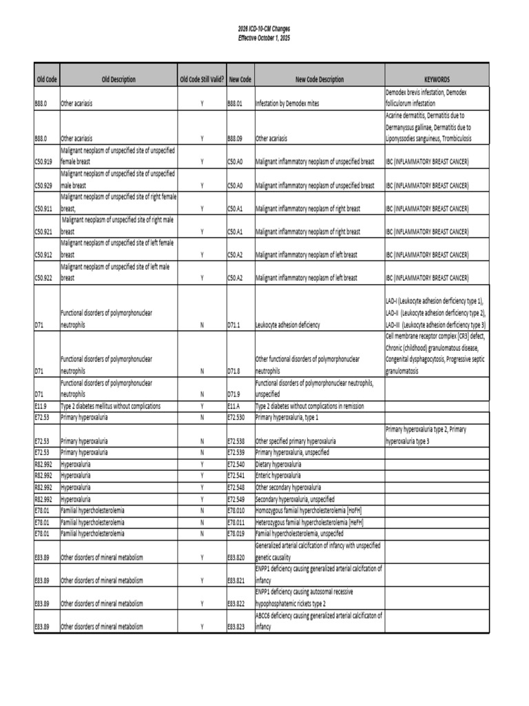 2026 ICD-10-CM Code Updates | PDF | Human Diseases And Disorders ...