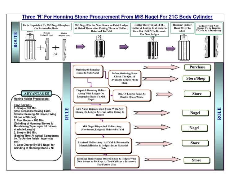 3r For Honning Stone 21C | PDF