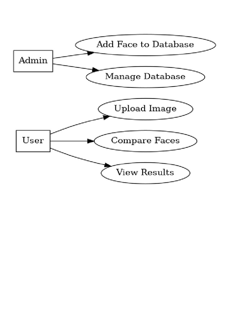 Face Recognition Project Diagrams | PDF
