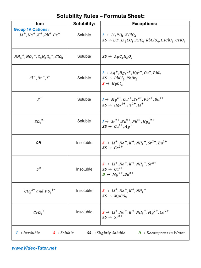 Solubility Rules - Formula Sheet | PDF | Solubility | Chemical Substances