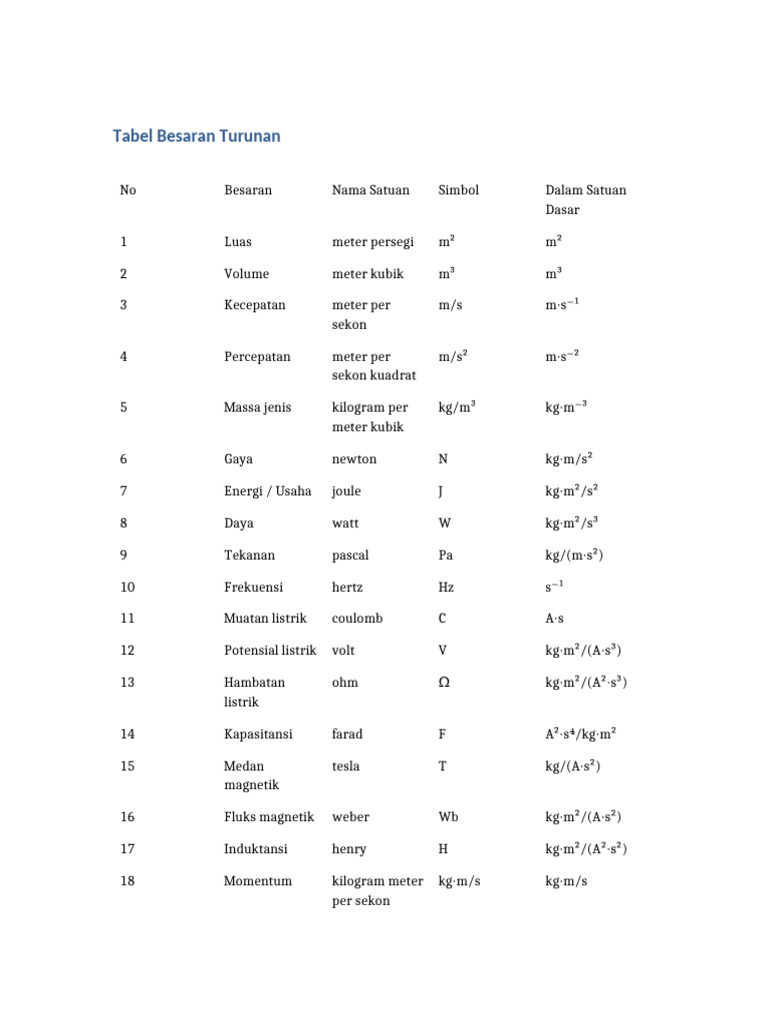 Tabel Besaran Turunan Fisika | PDF