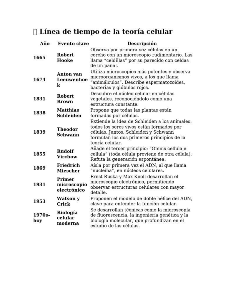 ? Línea de Tiempo de La Teoría Celular | PDF