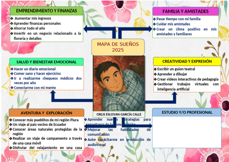 Mapa de Sueños 2025: Metas y Aspiraciones | PDF