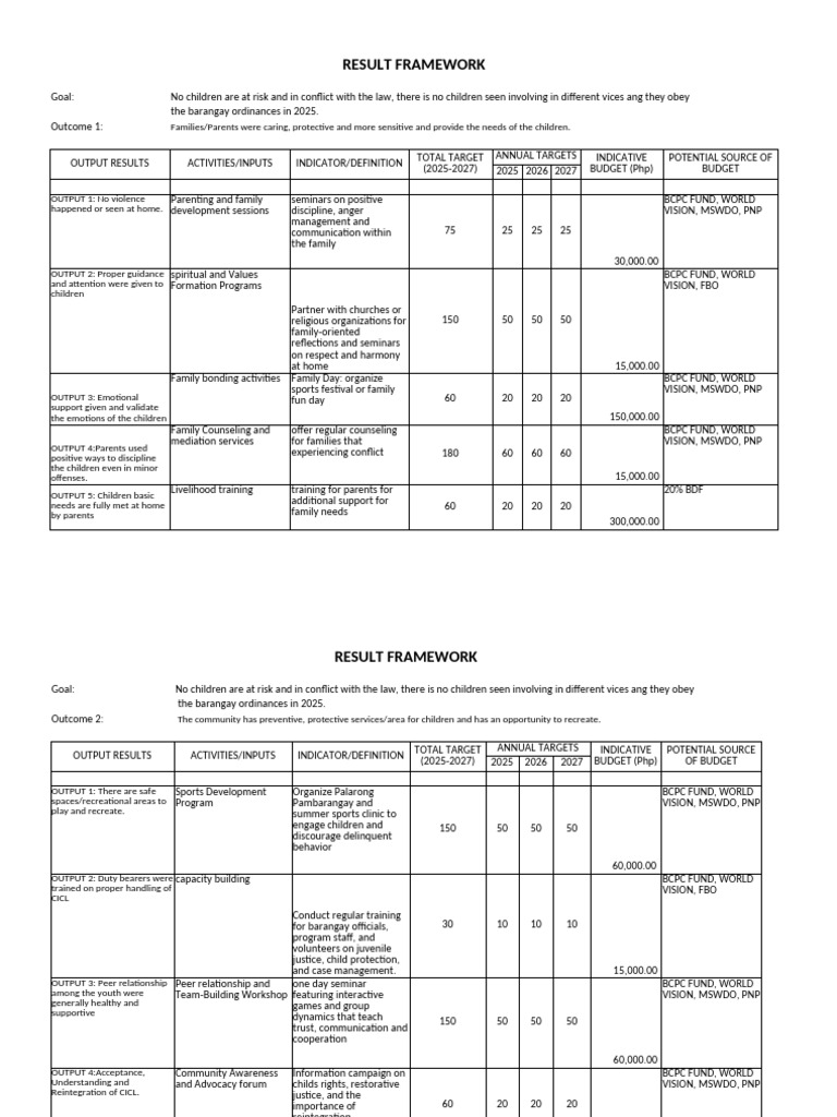 Results Framework Brgy Managa Naga | PDF | Non Governmental ...