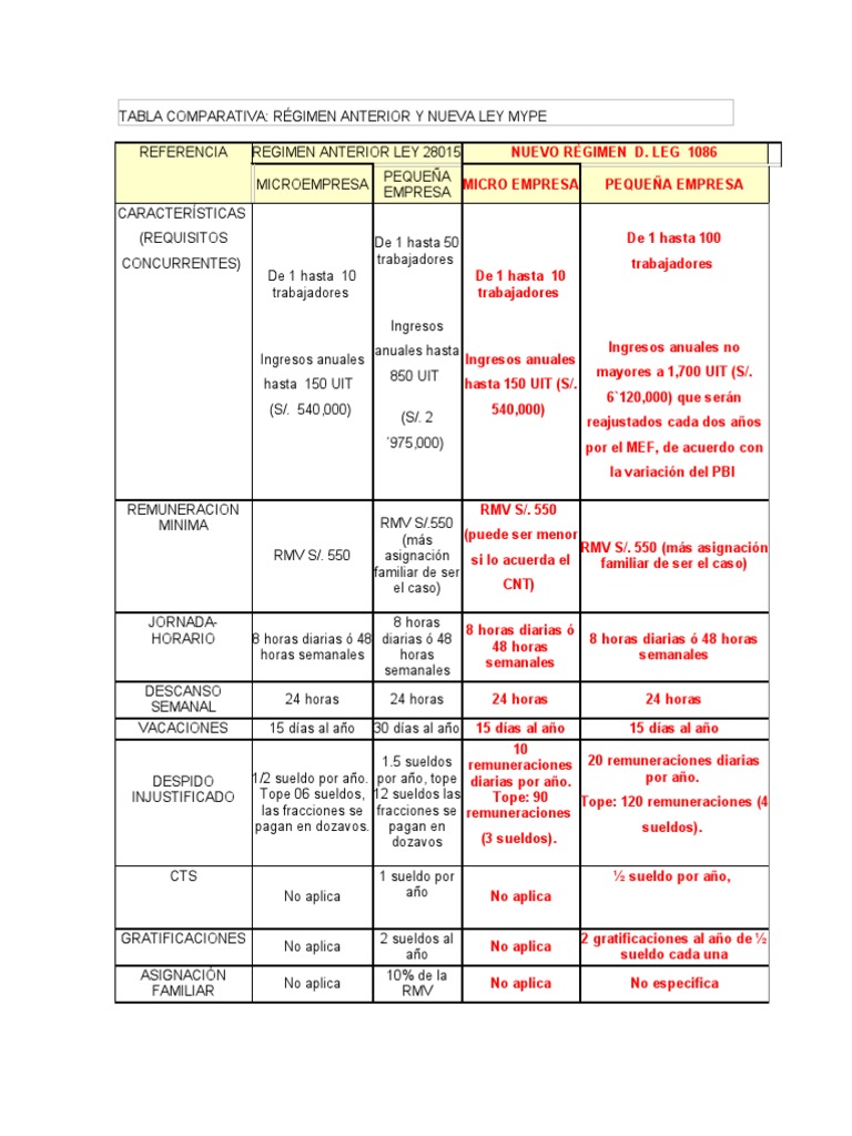 Tabla Comparativa de Mypes