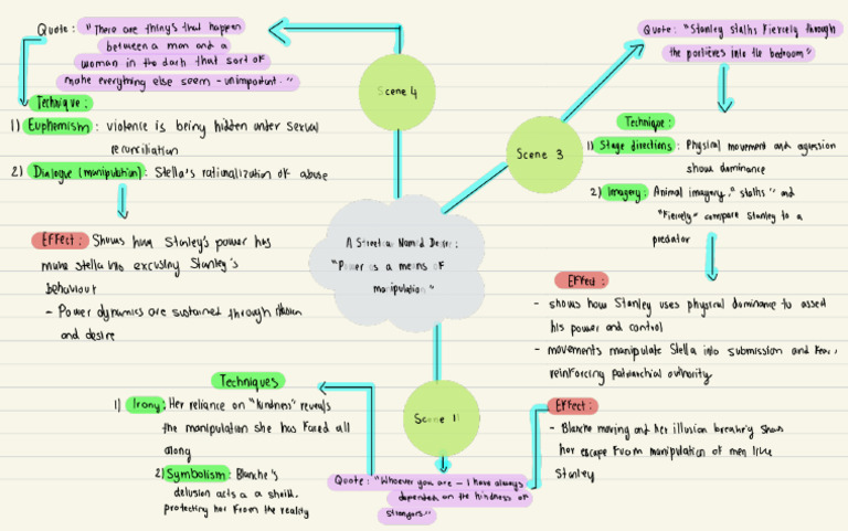 Thematic Mind Map - ANSD - Power | PDF