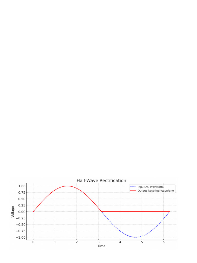 Half Wave Rectifier Explanation | PDF
