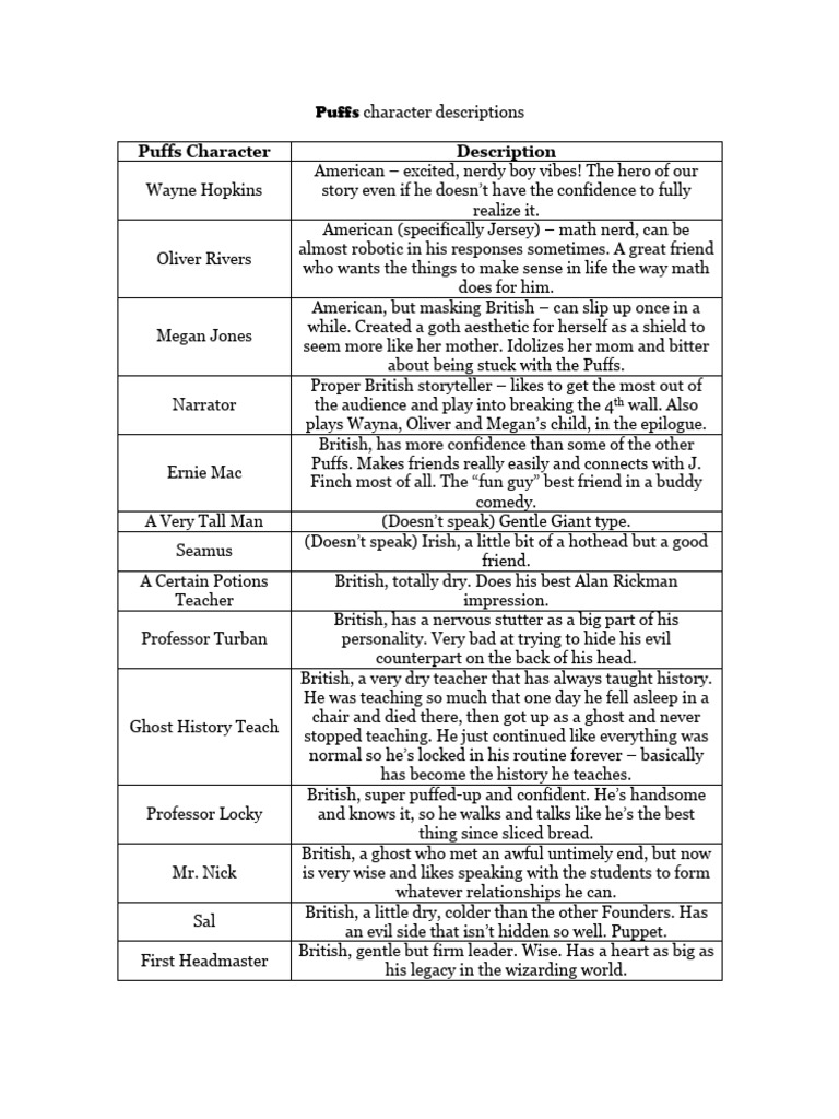 Puffs Character Descriptions Breakdown | PDF | Harry Potter