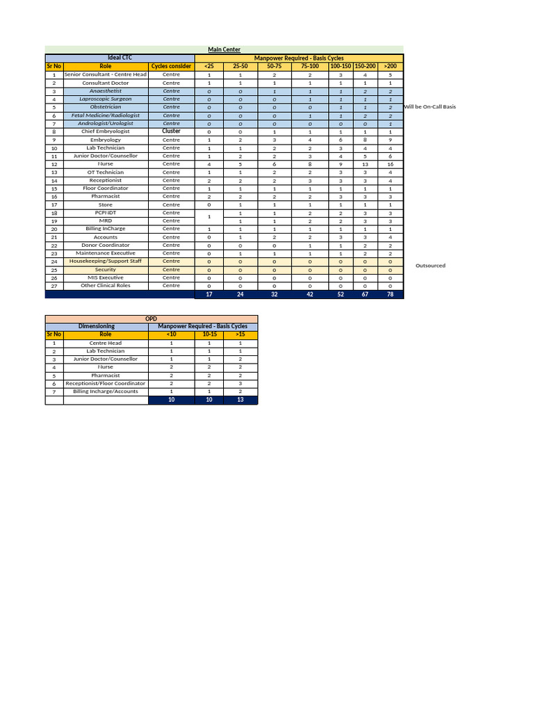 Manpower Requirements by Role and Cycles | PDF | Health Sciences ...