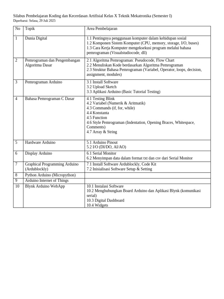 Silabus Pembelajaran Koding Dan Kecerdasan Artifisial Kelas X Teknik Mekatronika | PDF
