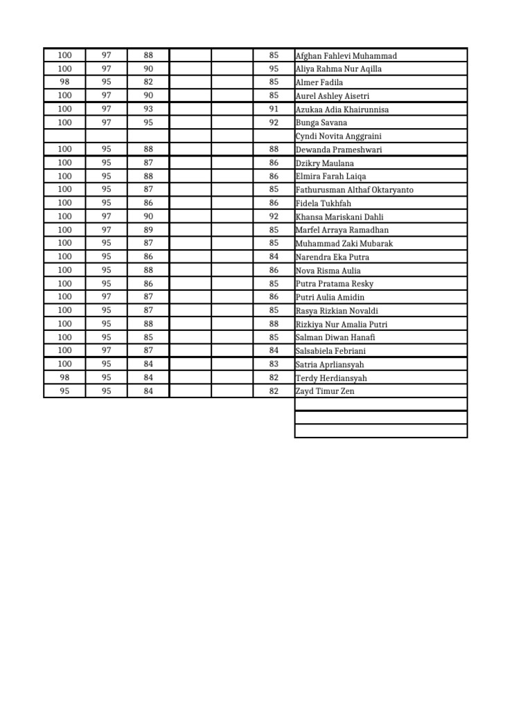 Top Student Scores List | PDF