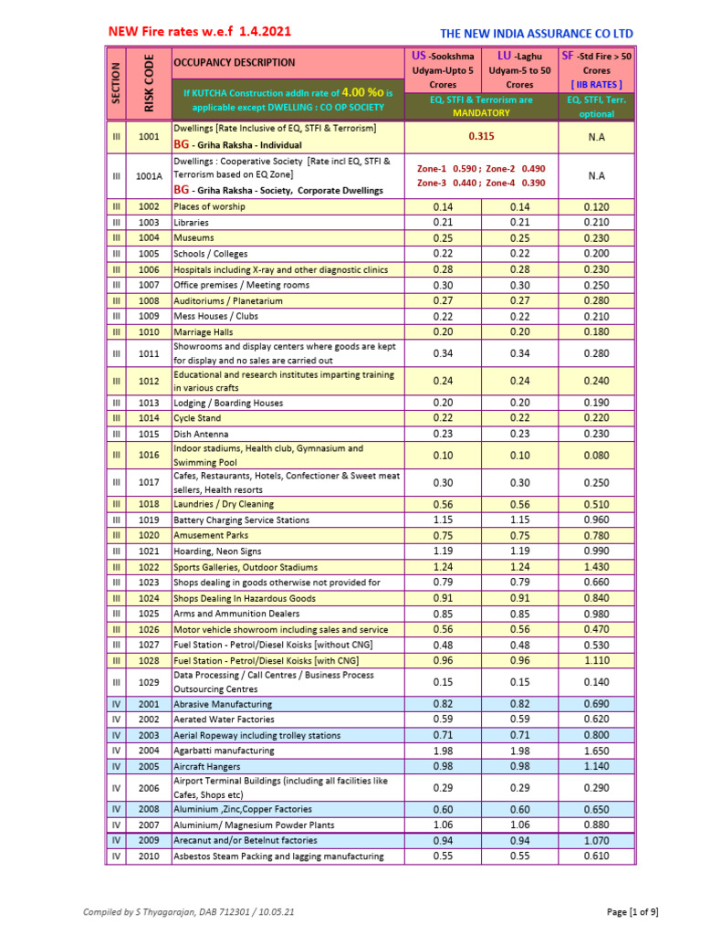 Occupancy Risk Codes and Rates | PDF | Plastic | Secondary Sector Of ...