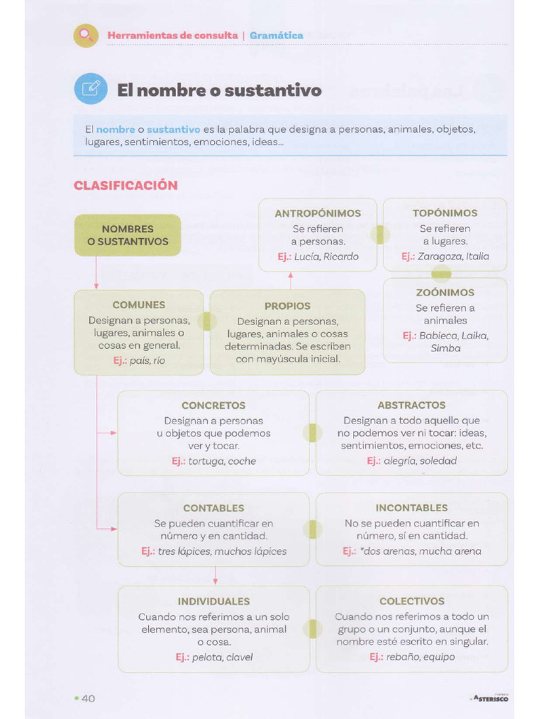 TS 2AB 03 El Nombre o Sustantivo | PDF
