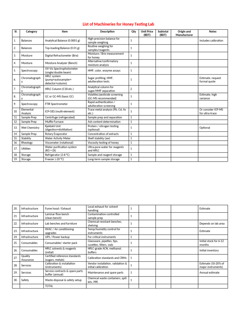 List of Machineries For Honey Testing Lab | PDF | Gas Chromatography ...