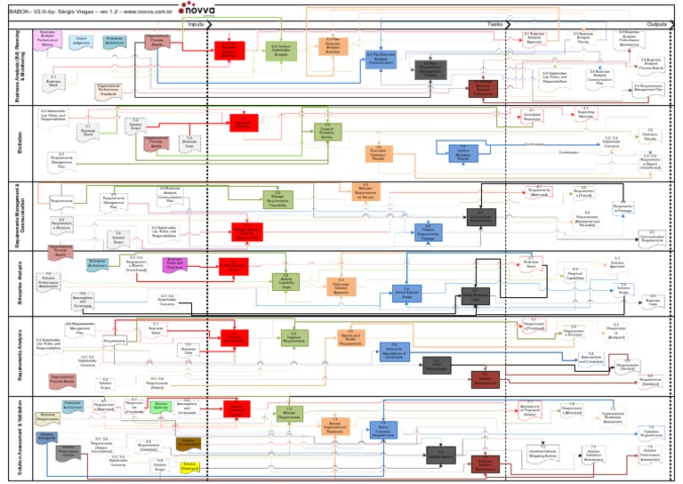 Babok Overview | Business Analysis | Accountability