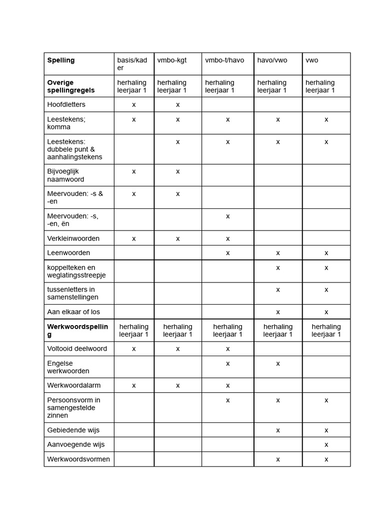 Spelling Onderdelen Behandelen Leerjaar 2 | PDF