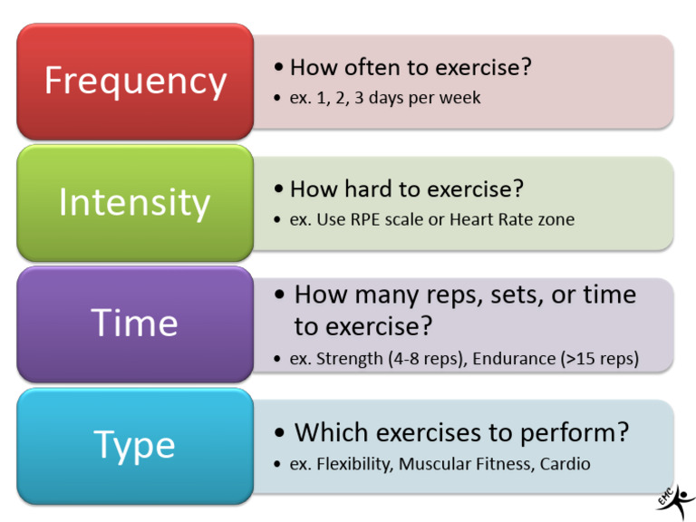FITT Principle Chart | PDF