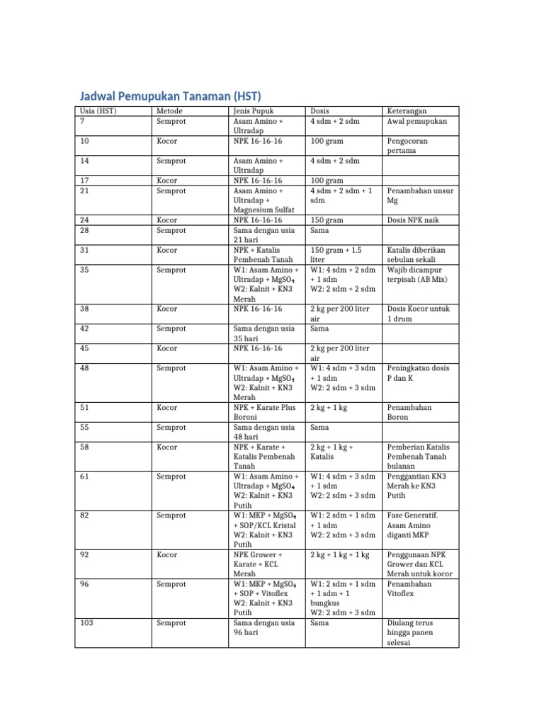 Jadwal_Pemupukan_HST | PDF