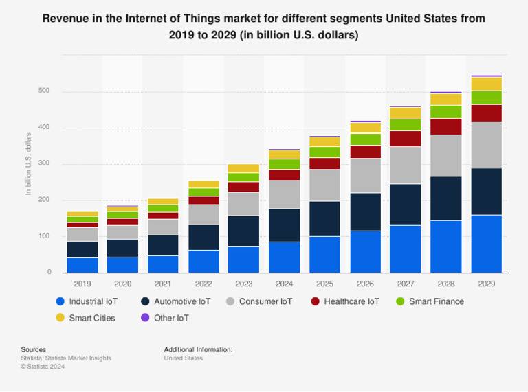 Statistic Id1444611 Revenue in The Internet of Things Market United ...