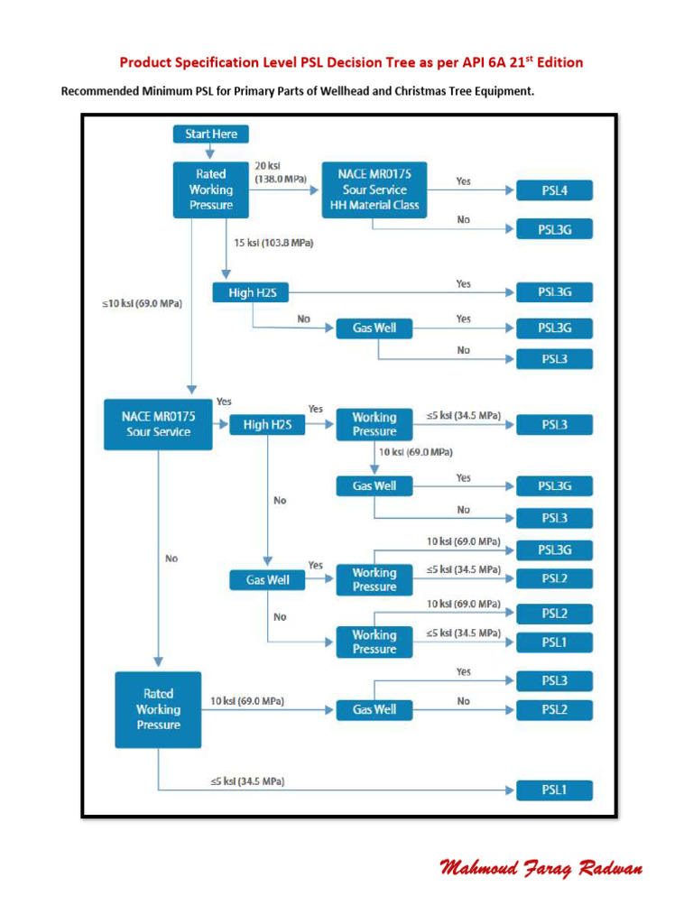 Product Specification Level PSL Decision Tree - API 6A 21st Edition | PDF